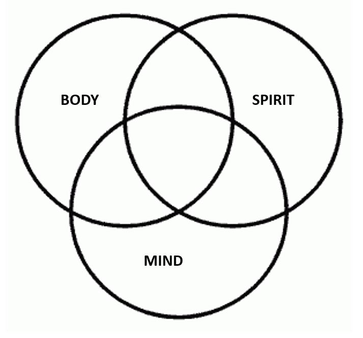 Body, Mind and Spirit – further reflections on how spirituality ...